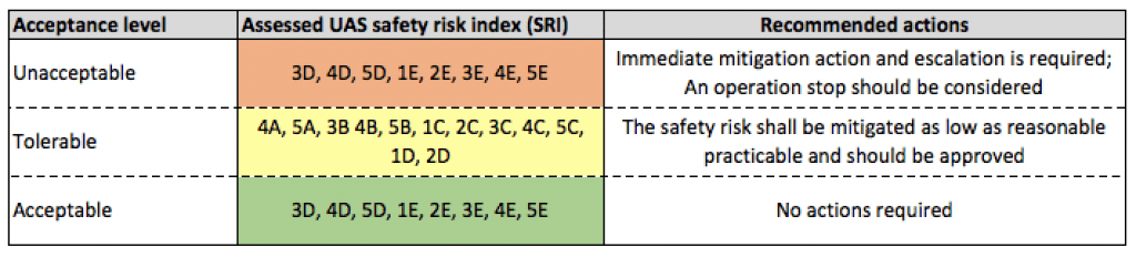 UAS Safety Risk Assessment - Part I to IV - Droneii.com