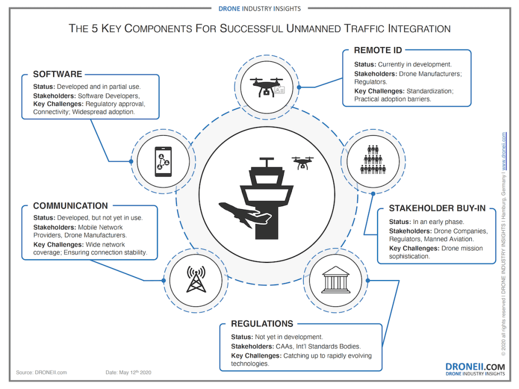 DRONEII: The 5 Key Components of Successful Unmanned Traffic ...